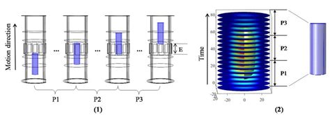 Derivation Of 3d Image Using An Ect Sensor With Single Layer