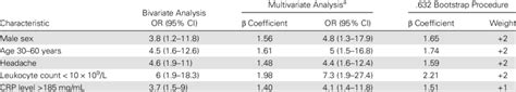 Median β Coefficients Estimated By Multivariate Logistic Regression