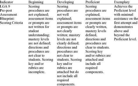 Scoring Rubric Indicator Learning Goal 9 Lg9 Download Scientific Diagram