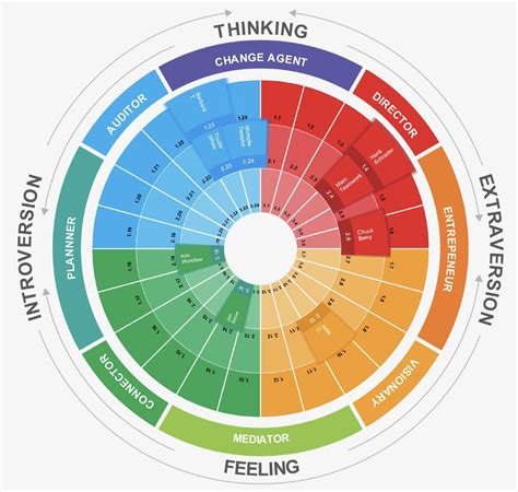 Free Four Temperaments Test Online Temperament Assessment Worksheets