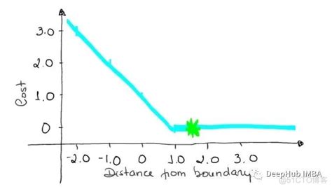 10个常用的损失函数解释以及python代码实现 Deephub 深度学习的技术博客 51cto博客