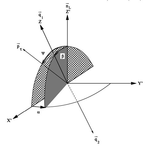 1 Definations Of The Angles α β And ψ[16] Download Scientific Diagram