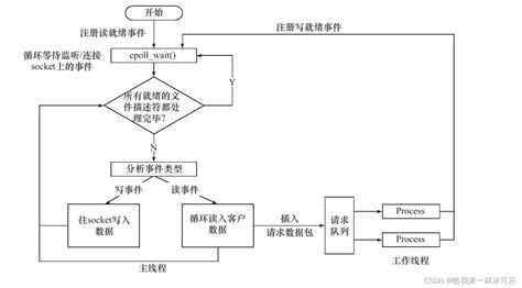 两种高效的事件处理模式——reactor和proactorproactor模式andandreactor Csdn博客