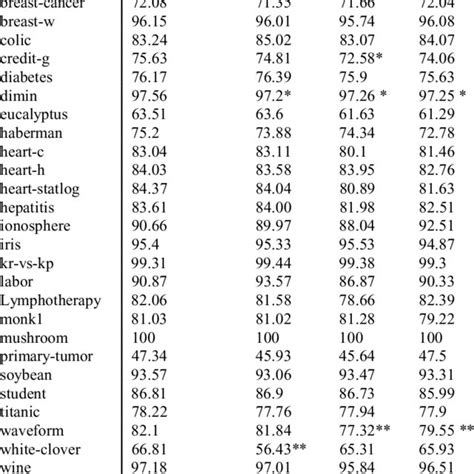 Comparing Bagged Voting Ensemble With Stacking Voting And Grading