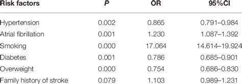 associations between risk factors for transient ischemic attack and sex