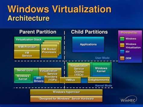 Ppt Hypervisor Virtualization Stack And Device Virtualization Architectures Powerpoint