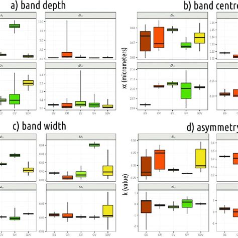 box plot distributions of band depth a centre b width c and