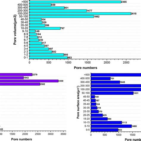 Statistics Of Pore Quantitative Parameters Of Nylon Uncured Rubber