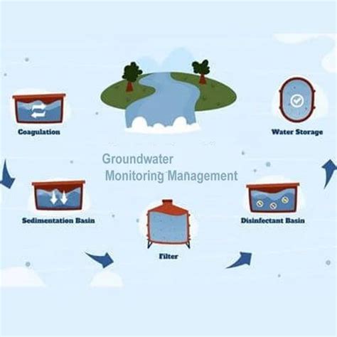 Groundwater Monitoring Management In Saraon Id 2855316545712