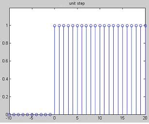 Learn Unit Impulse Using MATLAB