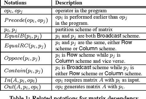 Table 1 From Exploiting Matrix Dependency For Efficient Distributed