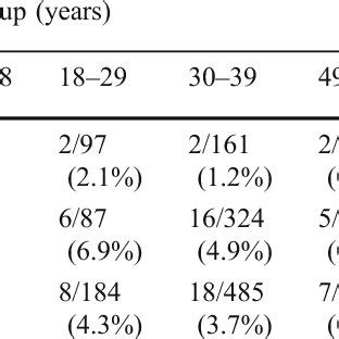 The Prevalence Of BAT By Age And Sex Groups Download Table