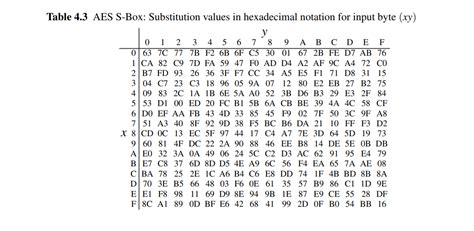 Solved 9 A Your Task Is To Compute The S Box I E The