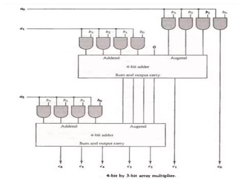 Computer Arithmetic Pptx