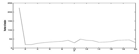 the relation curve between iteration number needed for parameter
