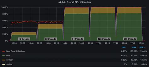 Comparing AMD EPYC Performance With Intel Xeon In GCP