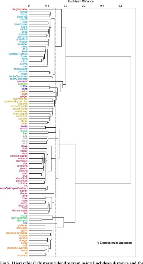 Figure 5 From A New Systematic Collection And Classification Of Odour Words By Using A Product
