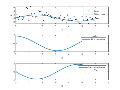 differentiating and integrating a fit matlab and simulink