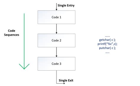 Structured Coding Techniques And Perfect Coding Styles Technology