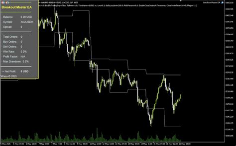 Free Download Of The Dailyhighlow Indicator For Mql5 Indicator By