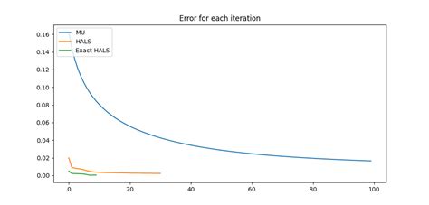 Non Negative Cp Decomposition In Tensorly 06 — Tensorly Tensor