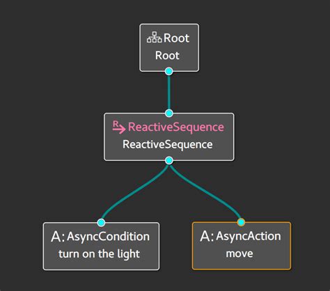 Handle A Halted Node Differently Than A Preempted Node · Issue 106 · Behaviortreebehaviortree