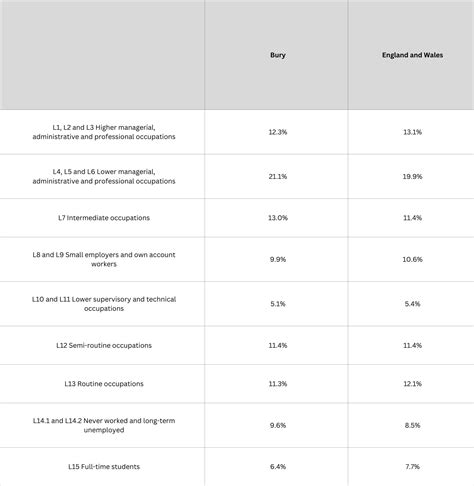 Ns Sec National Statistics Socio Economic Classification Bury Directory
