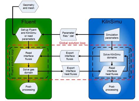 graphical user interface for simulations with fluent coupled to a third