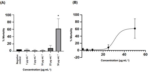 Evaluation Of The Toxicity Of Microcyclamide Produced By Microcystis Aeruginosa In Danio Rerio