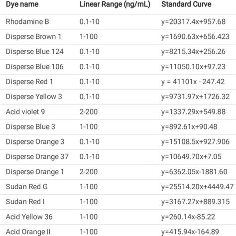 Linear Equation And Linear Range Of The Method Download Scientific Diagram