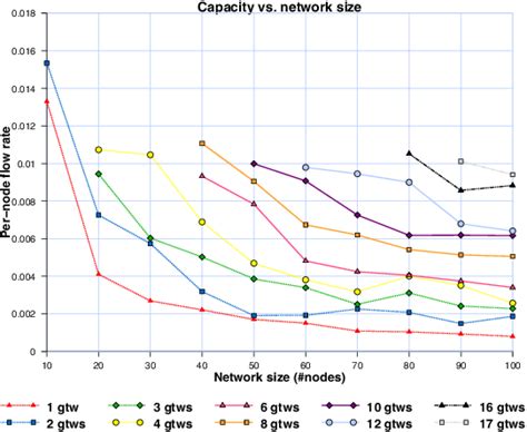 Figure 3 From An Optimization Framework For The Joint Routing And Scheduling In Wireless Mesh