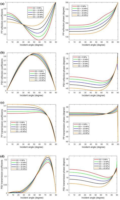 The Amplitudes Left Hand Figures And Phases Right Hand Figures Of Download Scientific