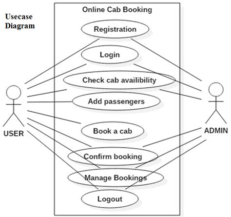 Draw Use Case Diagram For Online Cab Management System Free