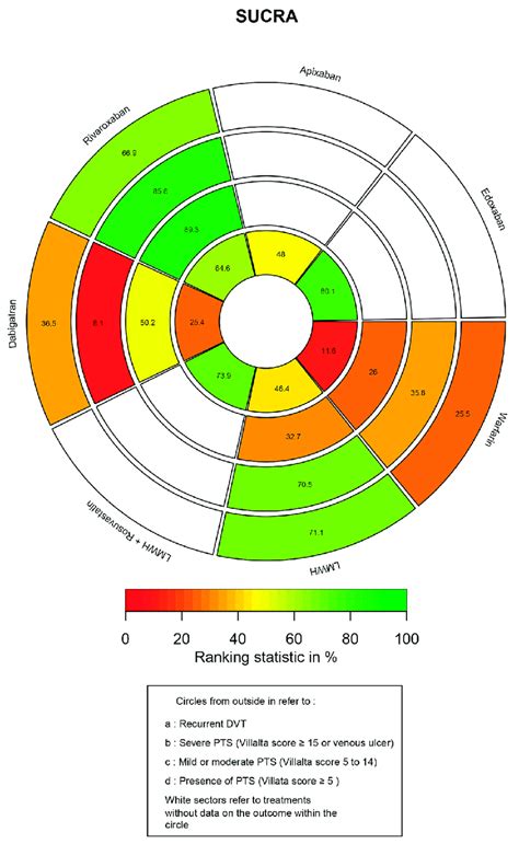 Rank Heat Plot Of Seven Anticoagulants On Overall Pts Severity Of Pts