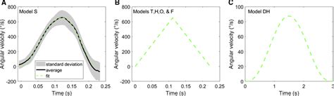 Prescribed Angular Velocity Of The Relative Reference Frame A Average