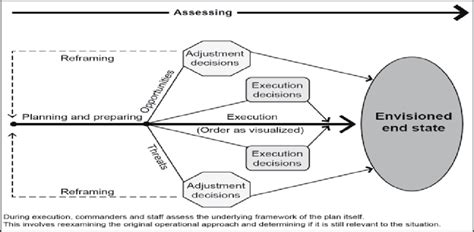 decision making during execution source adp 5 0 the operations