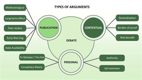 Clustering Of Arguments The Arguments In The Discussion About Alarming