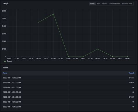 Influxql How To Obtain Time Interval Value Reports From Influxdb