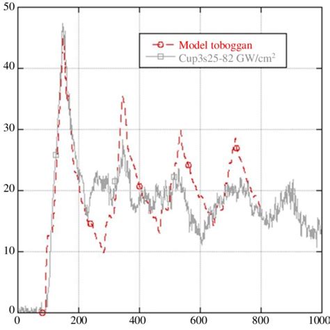 Comparison Between Experiment And Numerical Simulation Of The Record Of