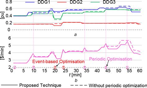 comparison between the proposed technique with and without periodic