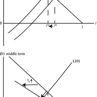 FIGURE A2 The Effects On S R And S C Download Scientific Diagram