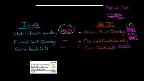 How To Calculate Underapplied Overhead