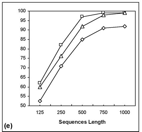 Hgt Detection Rates Obtained For Random Phylogenies With 8 To 64 Leaves