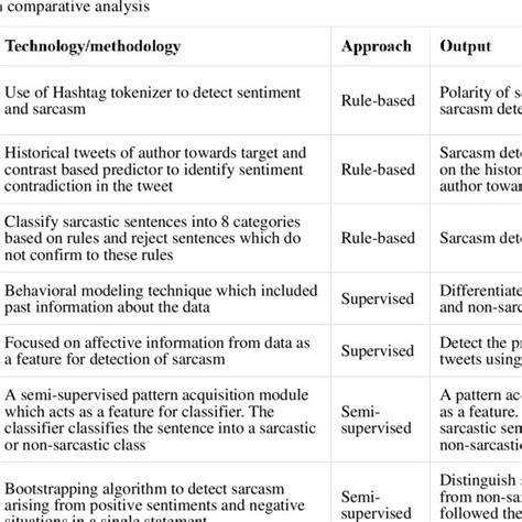 1 Sarcasm Detection Comparative Analysis Download Table