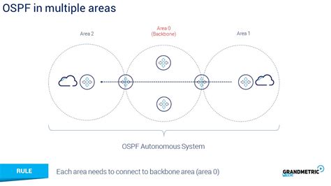 Ospf Multiple Areas Grandmetric