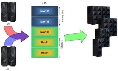IBM Z15 IBM 8561 Specs Support MIPS Top Gun