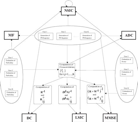 Logical Partitioning Of Functionality In A Sdr For Interference Download Scientific Diagram