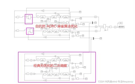 负荷频率控制lfc，自抗扰adrc控制，麻雀ssa算法优化自抗扰参数，两区域二次调频simulink matlab csdn博客