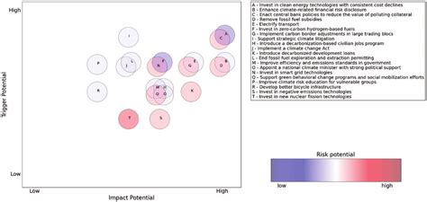 the 20 interventions ranked based on their impact potential x axis