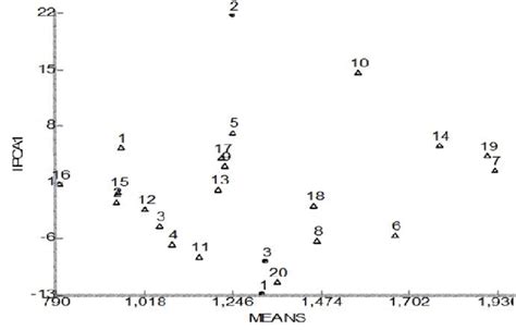 Biplot Of First Ammi Interaction Ipca 1 Score Y Axis Plotted